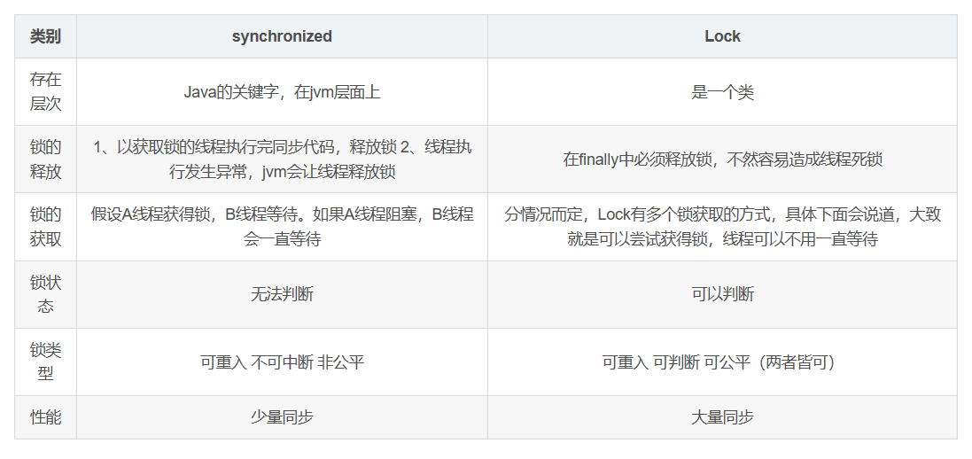 Synchronized与Lock的区别_线程 lock和think-CSDN博客
