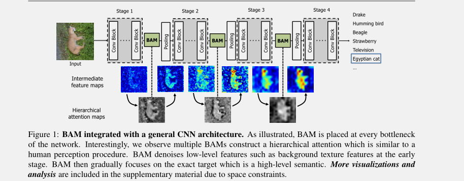 BAM: Bottleneck Attention Module算法笔记-CSDN博客