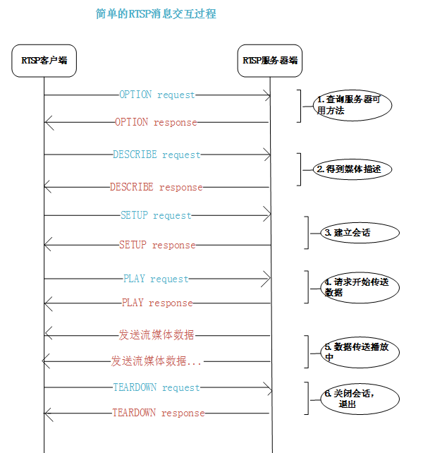 RTSP/RTP/RTCP协议流程及分析_rtp_info 解析_MereX的博客-CSDN博客