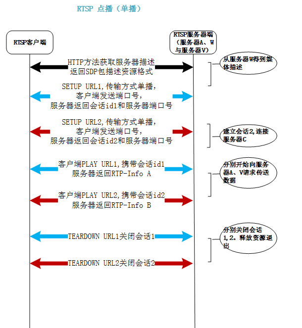 RTSP/RTP/RTCP协议流程及分析_rtp_info 解析_MereX的博客-CSDN博客