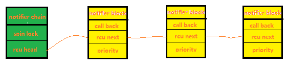 Linux 内核通知链（notifier Chain）原理和使用方法原子通知链 Csdn博客 