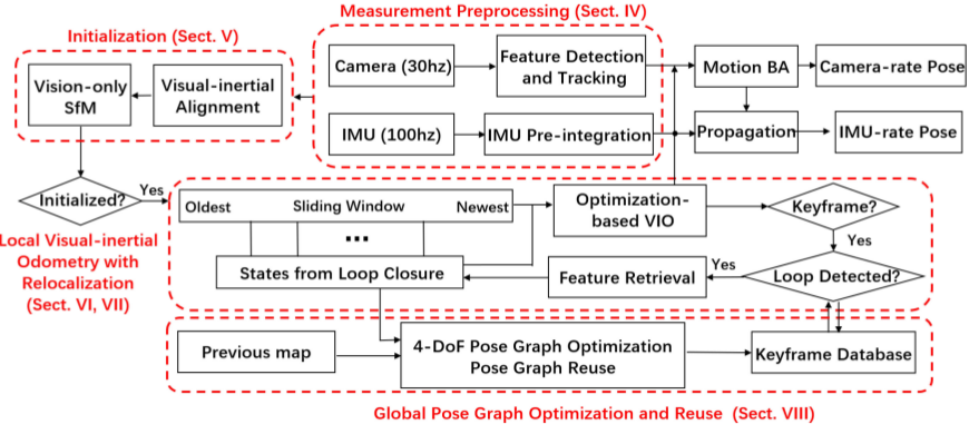 【VINS-Fusion入门之二】基于优化的多传感器融合_vinsfusion论文-CSDN博客