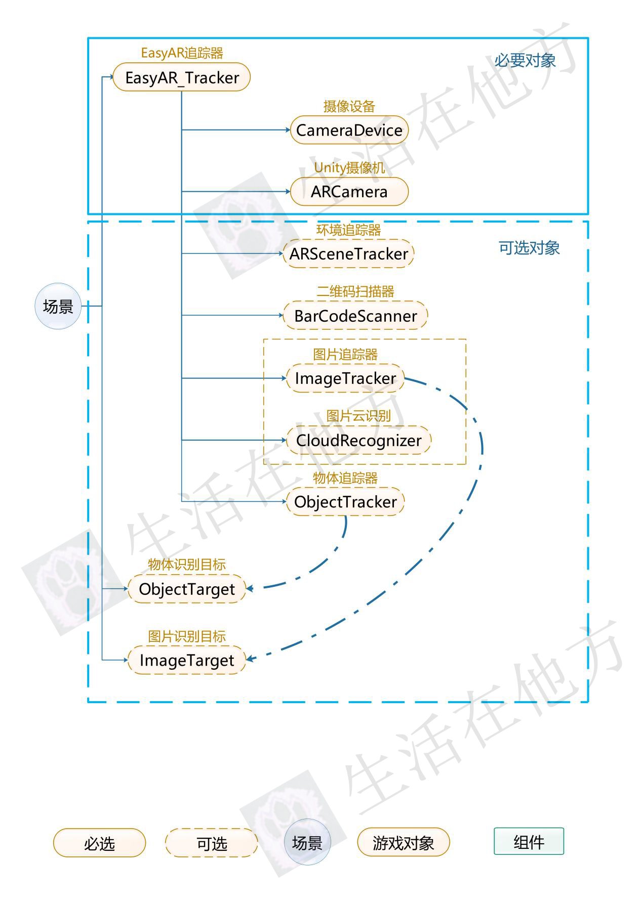 Easyar Sdk 学习小结 Easyar Sdk丢失 Csdn博客