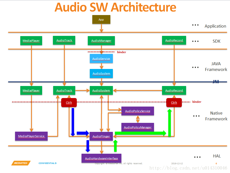Audio播放流程六 数据进入audiotrackaudiotrack Framecount Csdn博客 