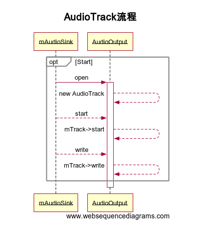 Audio播放流程(六)---数据进入AudioTrack_audiotrack framecount-CSDN博客