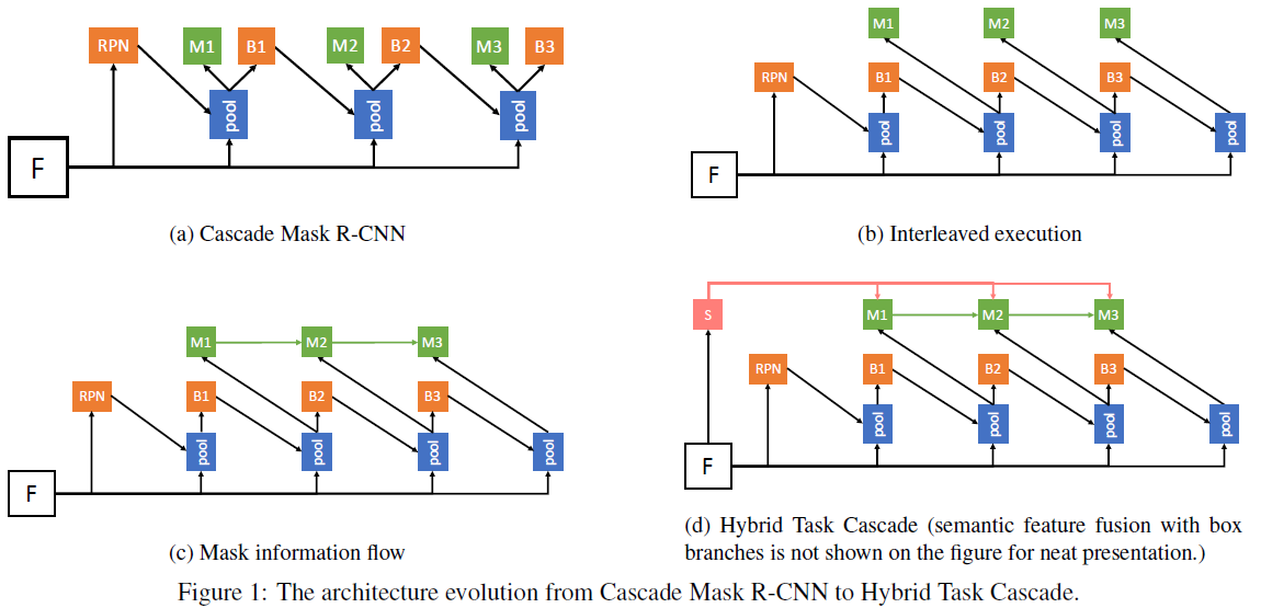 Segmentation简记-Hybrid Task Cascade for Instance Segmentation-CSDN博客