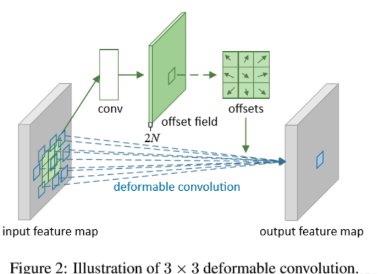 2017 Deformable ConvNets V1介绍及分析(包括代码)_戴季峰-CSDN博客