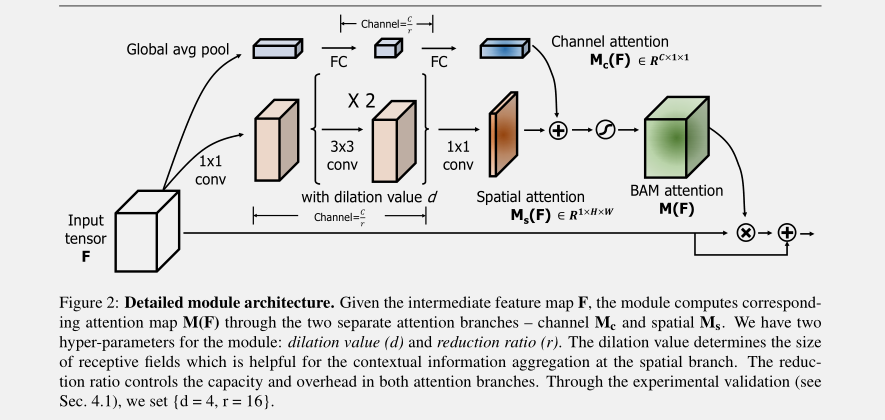 BAM: Bottleneck Attention Module算法笔记_SanKinPlus的博客-CSDN博客_bam算法