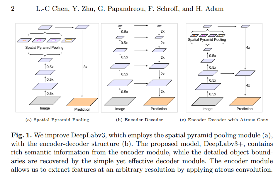 deepLabV3+ 阅读笔记_aligned xception-CSDN博客