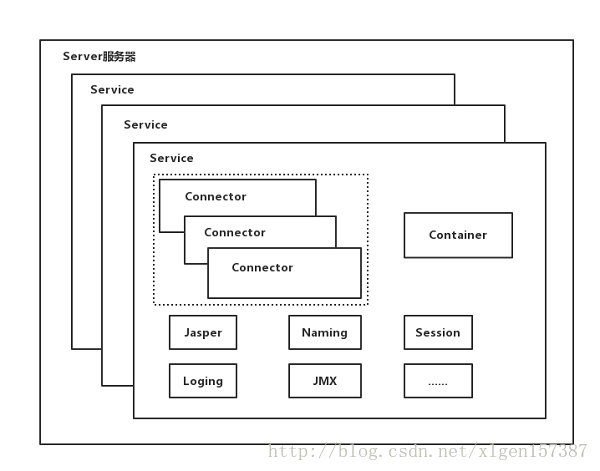 Socket、Servlet、Tomcat的关系_tomcat和socket的关系-CSDN博客