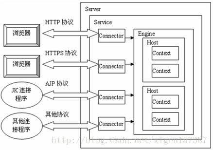 Socket、Servlet、Tomcat的关系_tomcat和socket的关系-CSDN博客