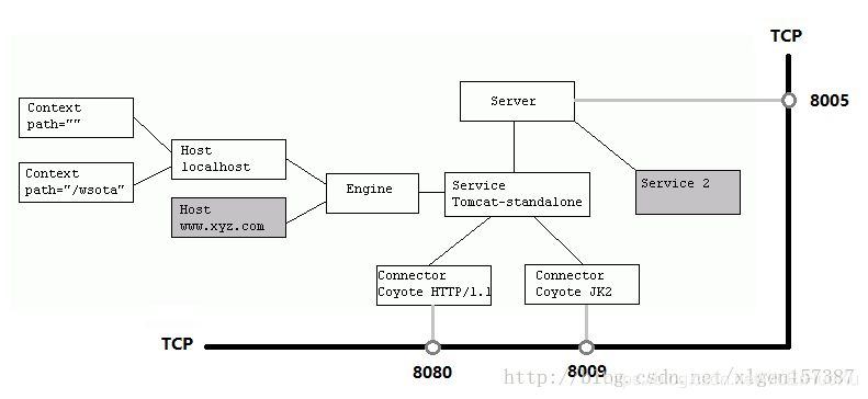 Socket、servlet、tomcat的关系 Tomcat和socket的关系 Csdn博客