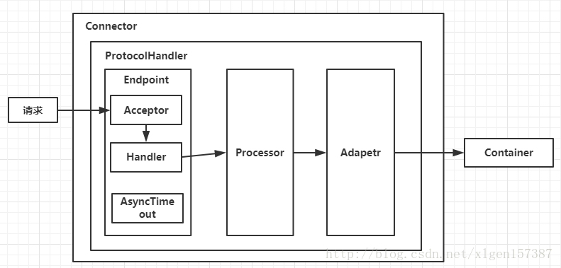 Socket、Servlet、Tomcat的关系_tomcat和socket的关系-CSDN博客
