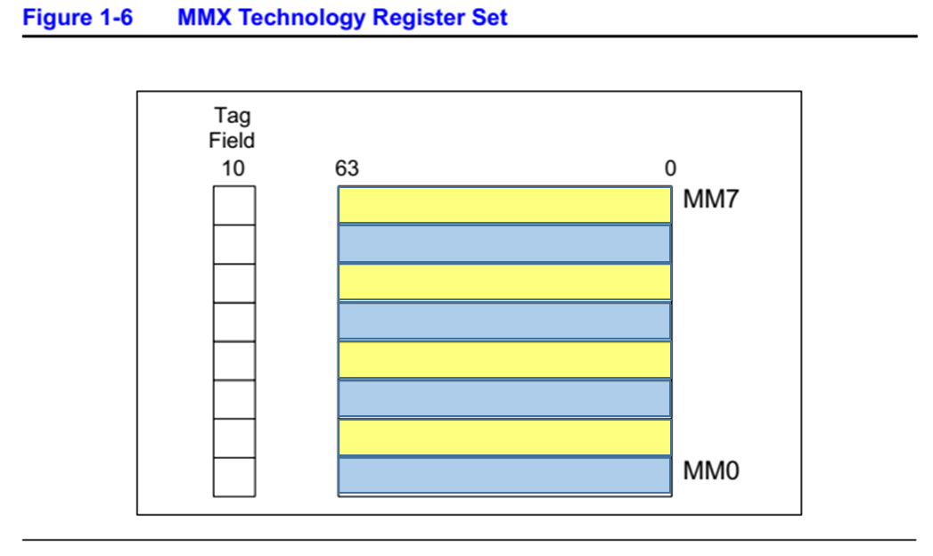 Intel 64/x86_64/IA-32/x86处理器 - SIMD指令集 - MMX技术(1) - 概述 & 传输指令_x64平台如何使用mmx指令-CSDN博客