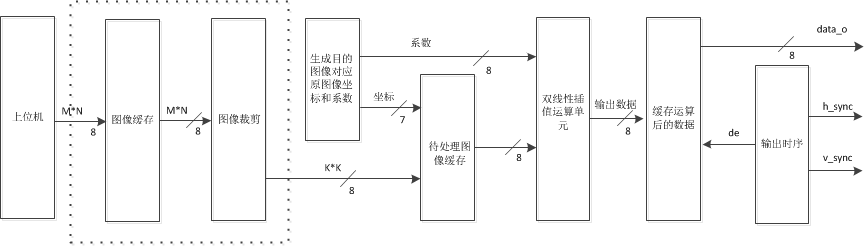 基于FPGA的图像实时缩放_fpga scaler-CSDN博客