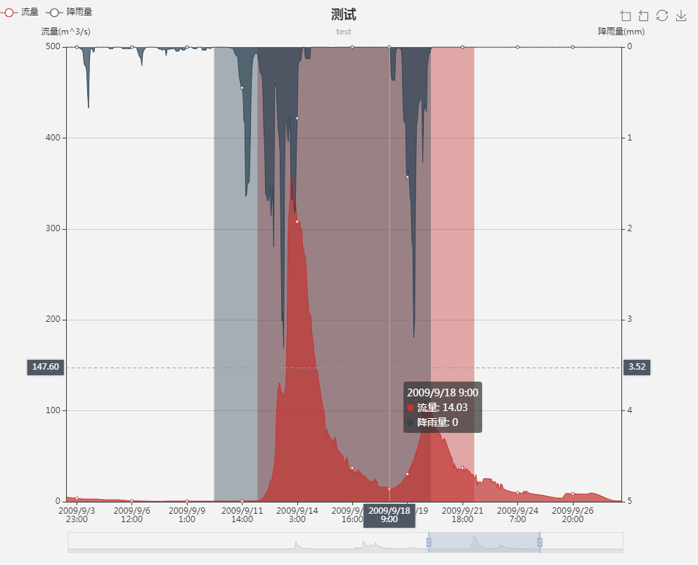 Echarts 区域缩放以及设置Y轴显示_echarts滑动条型数据区域缩放组件控制y轴-CSDN博客
