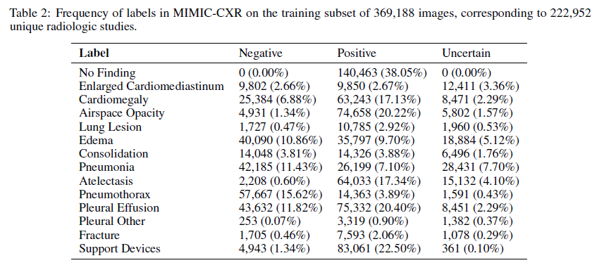 Dataset简记MIMIC-CXR: A LARGE PUBLICLY AVAILABLE DATABASE OF LABELED CHEST RADIOGRAPHS_mimic ...