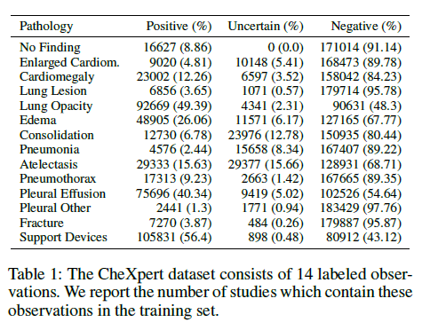 Dataset简记-CheXpert: A Large Chest Radiograph Dataset with Uncertainty ...