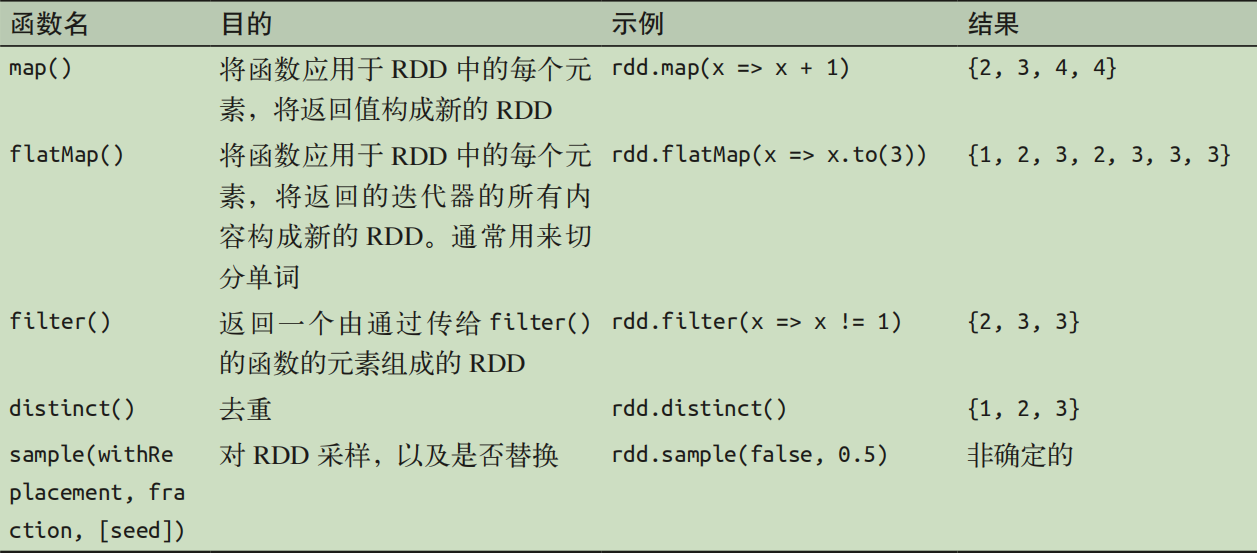 RDD基本操作（Python）_python rdd-CSDN博客