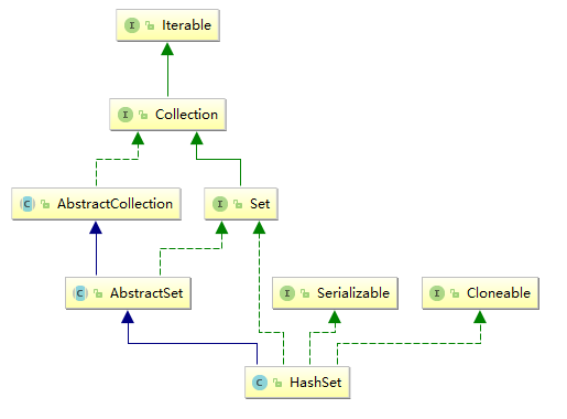 认真研究Java集合之HashSet 的实现原理_java hashset原理-CSDN博客