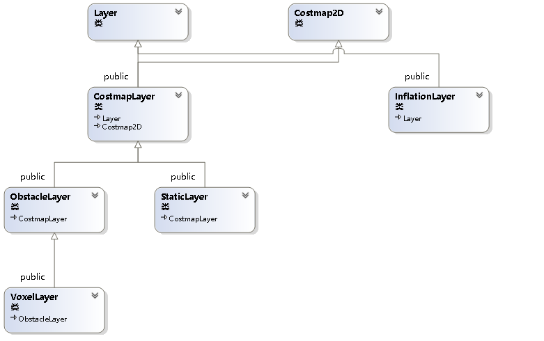ROS Navigation Stack之costmap_2d源码分析_void costmap2d::updateorigin-CSDN博客