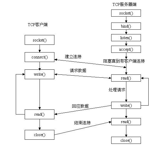 Tcp通信接收数据不完整的解决方法tcp Recv缩小长度收不到完整一包 Csdn博客