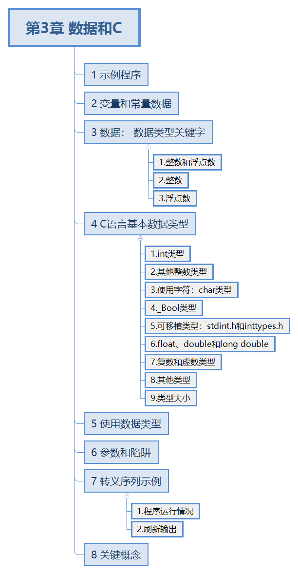 C Primer Plus 学习笔记 第3章 数据和c用sizeof函数了解char Intfloat等数据类型的异同 Csdn博客 5547