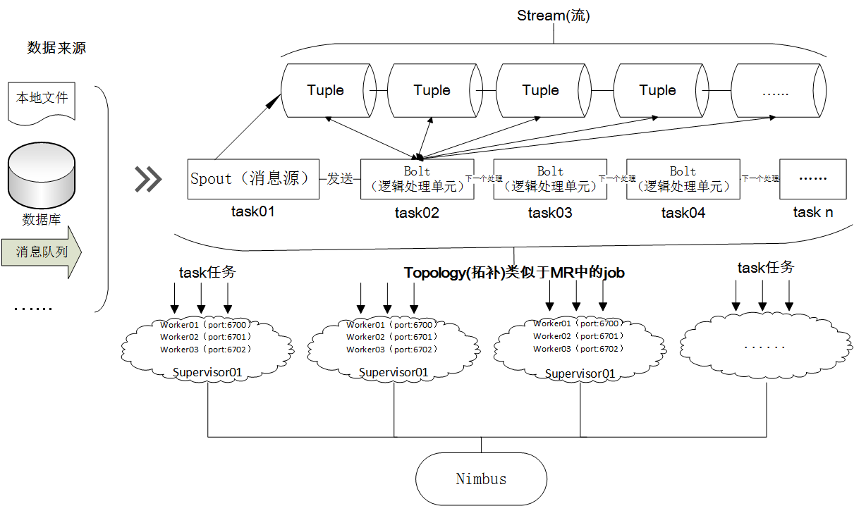 大数据014——Storm 简介及入门案例_大数据storm简介-CSDN博客