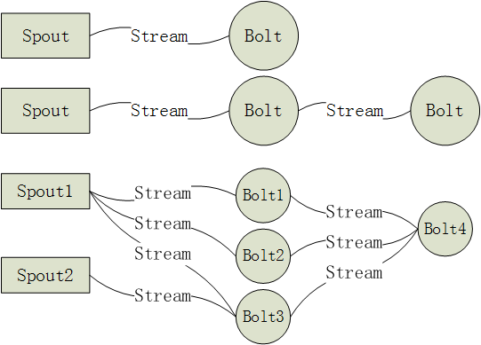 大数据014——Storm 简介及入门案例_大数据storm简介-CSDN博客