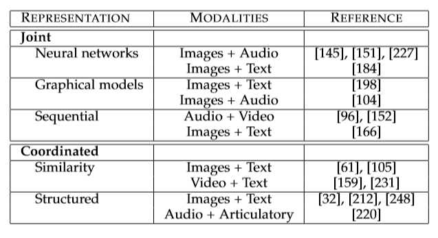 多模态机器学习研究分类总结-Multimodal Machine Learning A Survey and Taxonomy_多模态多媒体事件分类有哪些-CSDN博客