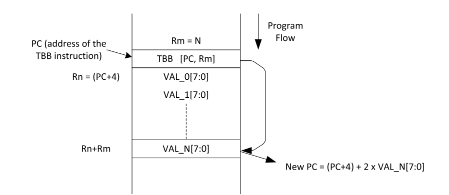 ARM M3/M4汇编指令TBB TBH实现复杂表格跳转_tbb指令-CSDN博客