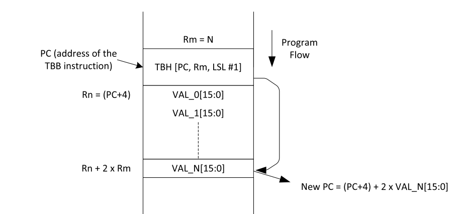 ARM M3/M4汇编指令TBB TBH实现复杂表格跳转_tbb指令-CSDN博客