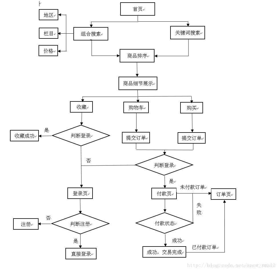 商城系统架构以及流程商城整体介绍顺序 Csdn博客