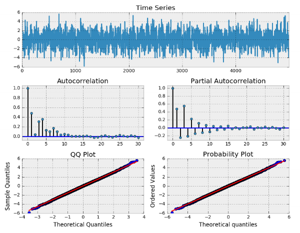 Time Series Analysis (TSA) in Python-Linear Models to GRACH 笔记（四）_python的'tsa'是什么-CSDN博客