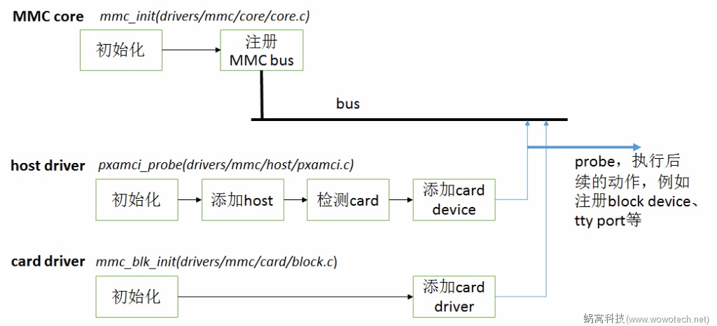 简单分析mmc体系结构_mmc erypto-CSDN博客