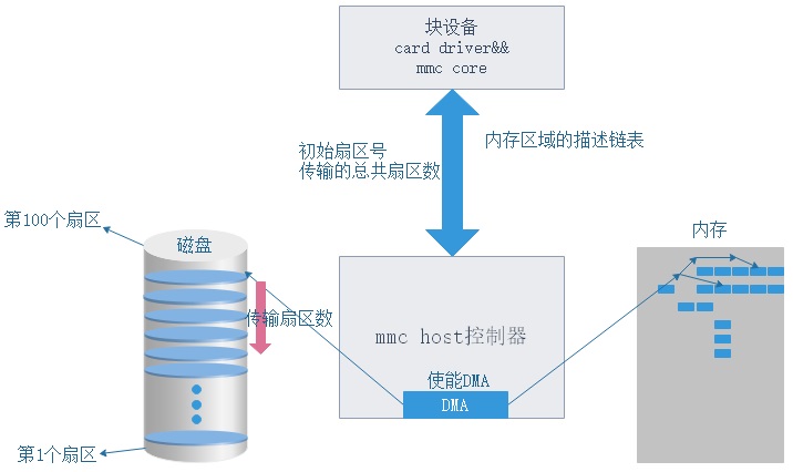 简单分析mmc体系结构_mmc erypto-CSDN博客