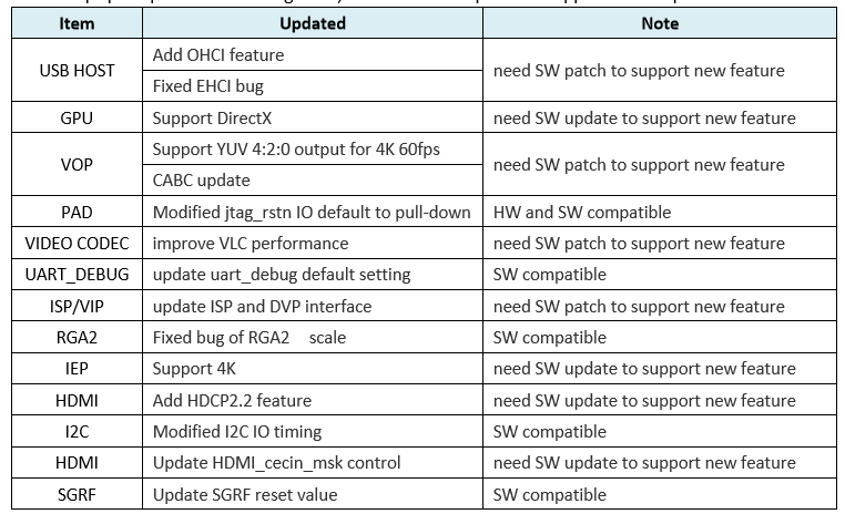 [RK3288][Android6.0] RK3288和RK3288-W版本说明_rk3288w-CSDN博客