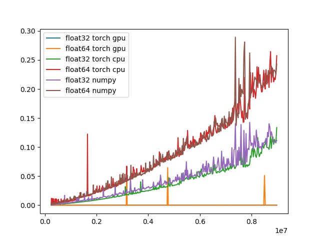 测试pytorch 调用gpu 加速矩阵相乘. accelerate matrix multiplication_pytorch中cuda如何加速矩阵运算-CSDN博客