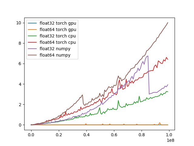 测试pytorch 调用gpu 加速矩阵相乘. accelerate matrix multiplication_pytorch中cuda如何 ...
