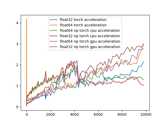 测试pytorch 调用gpu 加速矩阵相乘. accelerate matrix multiplication_pytorch中cuda如何加速矩阵运算-CSDN博客
