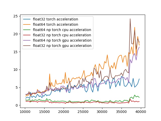 测试pytorch 调用gpu 加速矩阵相乘. accelerate matrix multiplication_pytorch中cuda如何加速矩阵运算-CSDN博客