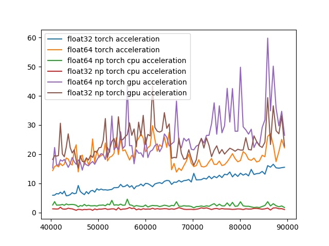 测试pytorch 调用gpu 加速矩阵相乘. accelerate matrix multiplication_pytorch中cuda如何加速矩阵运算-CSDN博客