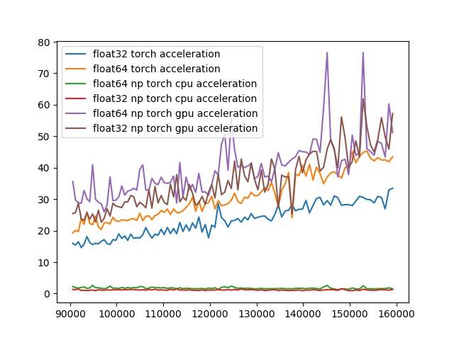 测试pytorch 调用gpu 加速矩阵相乘. accelerate matrix multiplication_pytorch中cuda如何 ...
