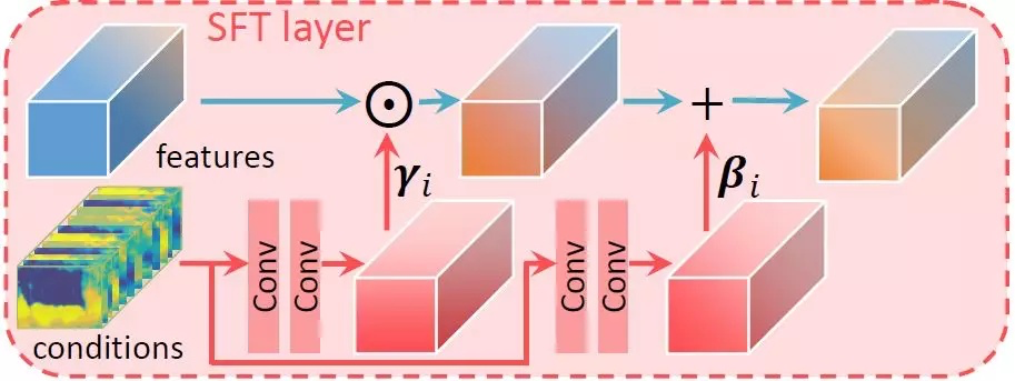 基于空间特征调制的图像超分辨率_sft chaofen-CSDN博客