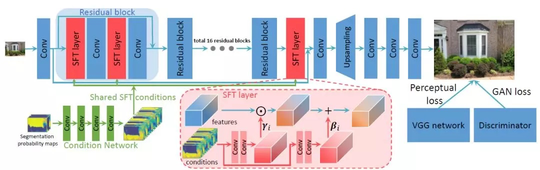 基于空间特征调制的图像超分辨率_sft chaofen-CSDN博客