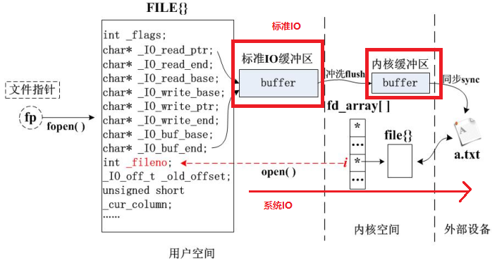 Linux中的系统IO与标准IO_标准io和系统io的区别-CSDN博客