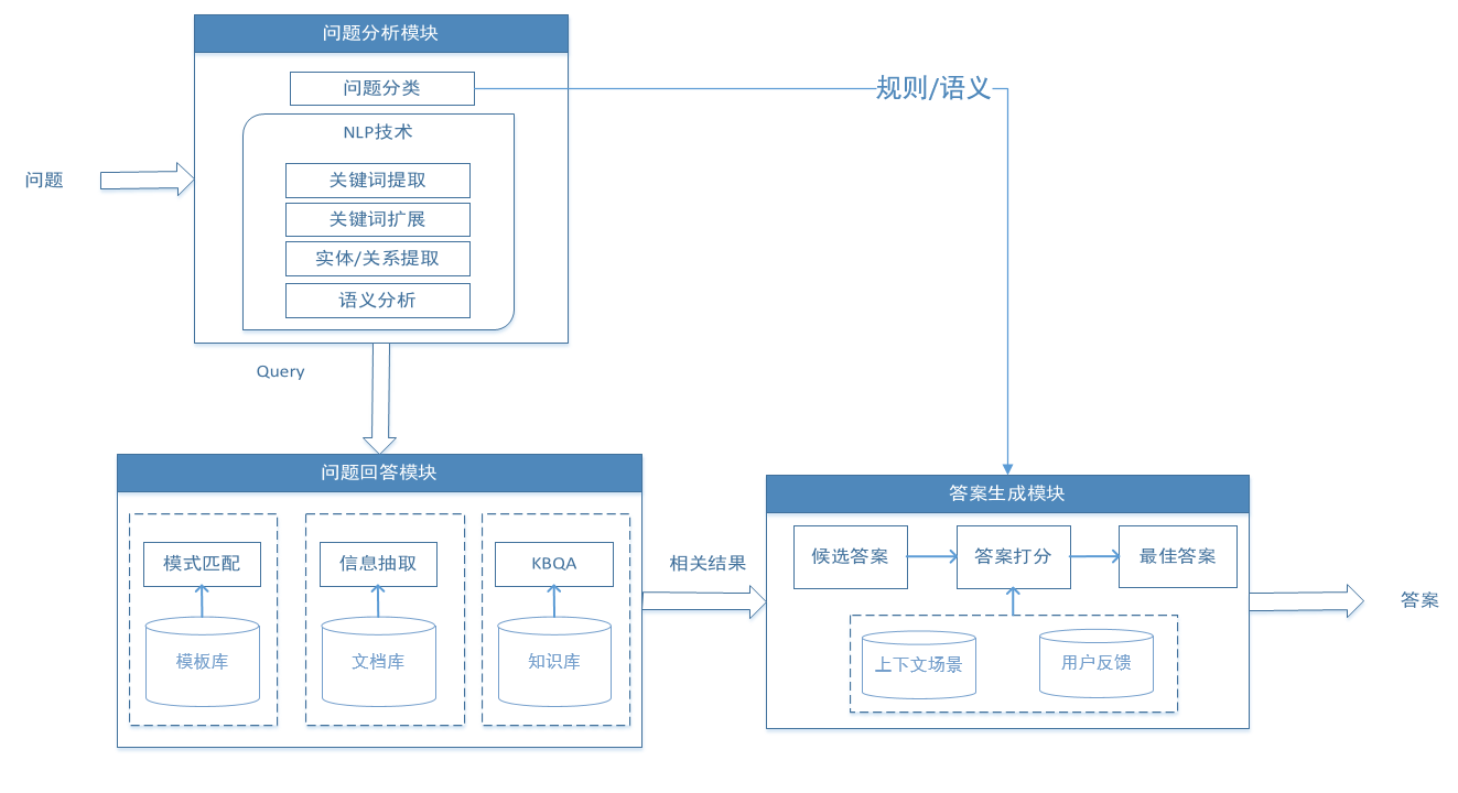 问答QA（一）综述_qa问答-CSDN博客