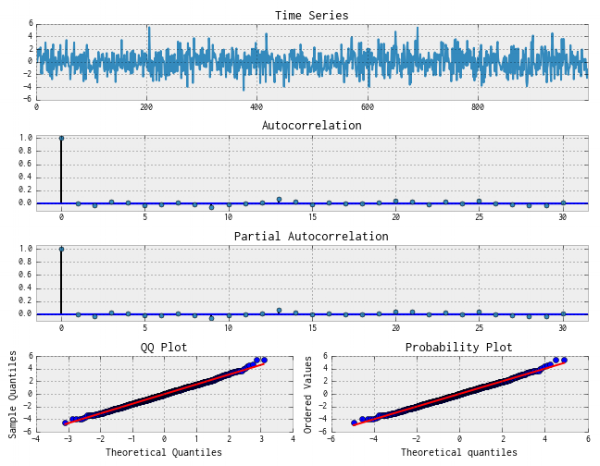 Time Series Analysis (TSA) in Python-Linear Models to GRACH 笔记（五）_sigsq.eps-CSDN博客