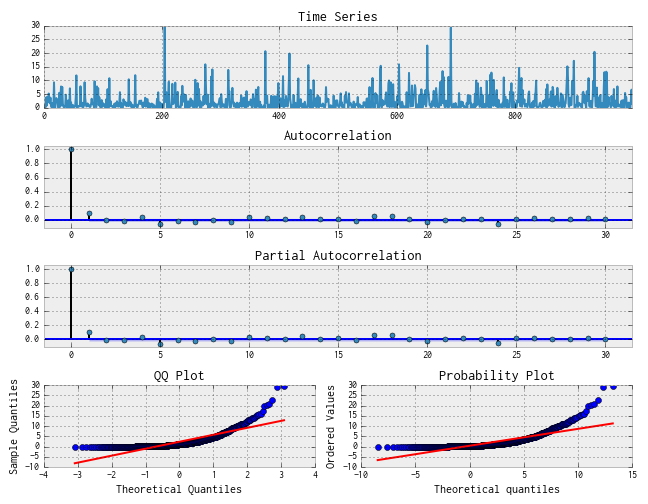 Time Series Analysis (TSA) in Python-Linear Models to GRACH 笔记（五）_sigsq ...
