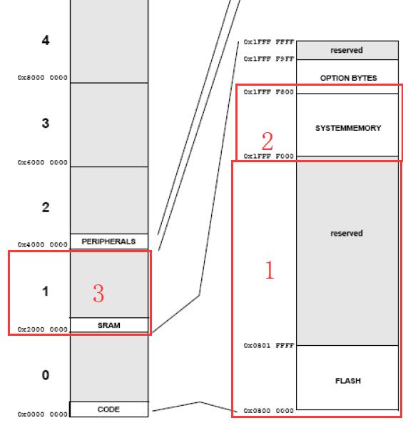 STM32 BOOT0和BOOT1对于下载程序的应用_stm32f103的boot0，boot1-CSDN博客